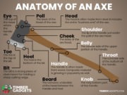 The Parts of an Axe - Timber Gadgets